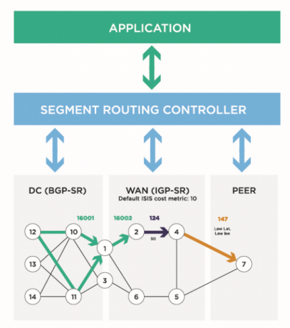 Segment routing | NIL