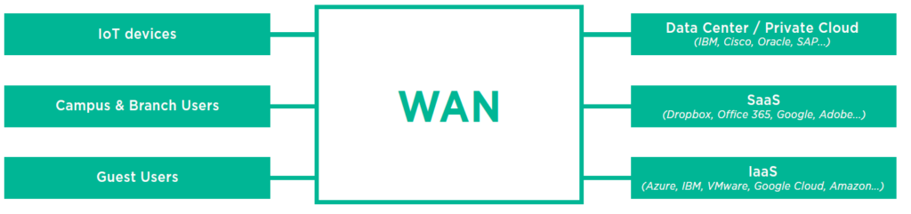 SD-WAN Design and Deployment Services | NIL