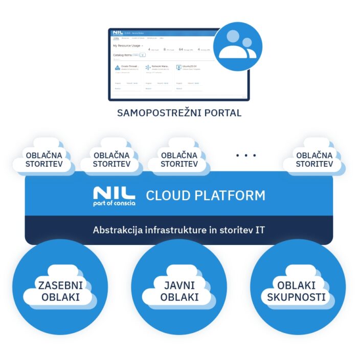 NIL Cloud Management Platform – oblačna platforma nove generacije | NIL