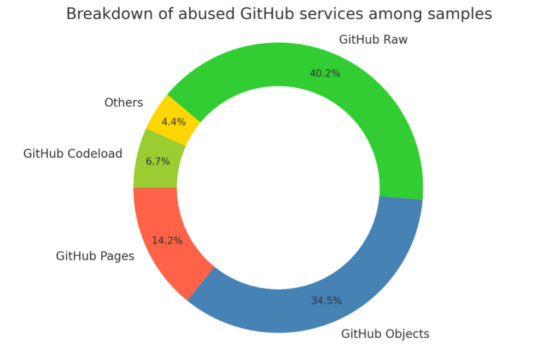 The Stealthy Cyber Threat: Abuse of GitHub for Malicious Purposes | NIL