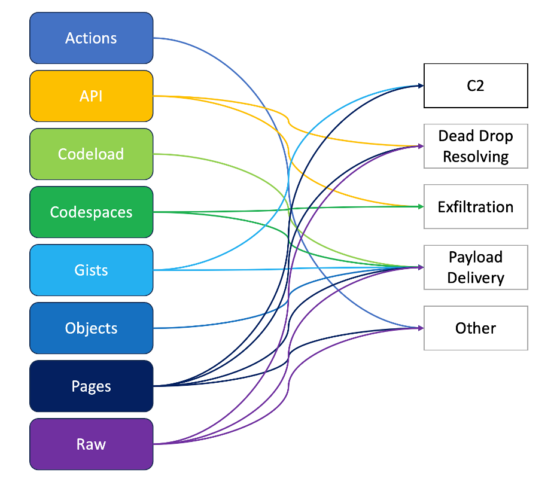 The Stealthy Cyber Threat: Abuse of GitHub for Malicious Purposes | NIL